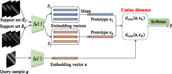 A few-shot electromechanical impedance monitoring method based on a ...