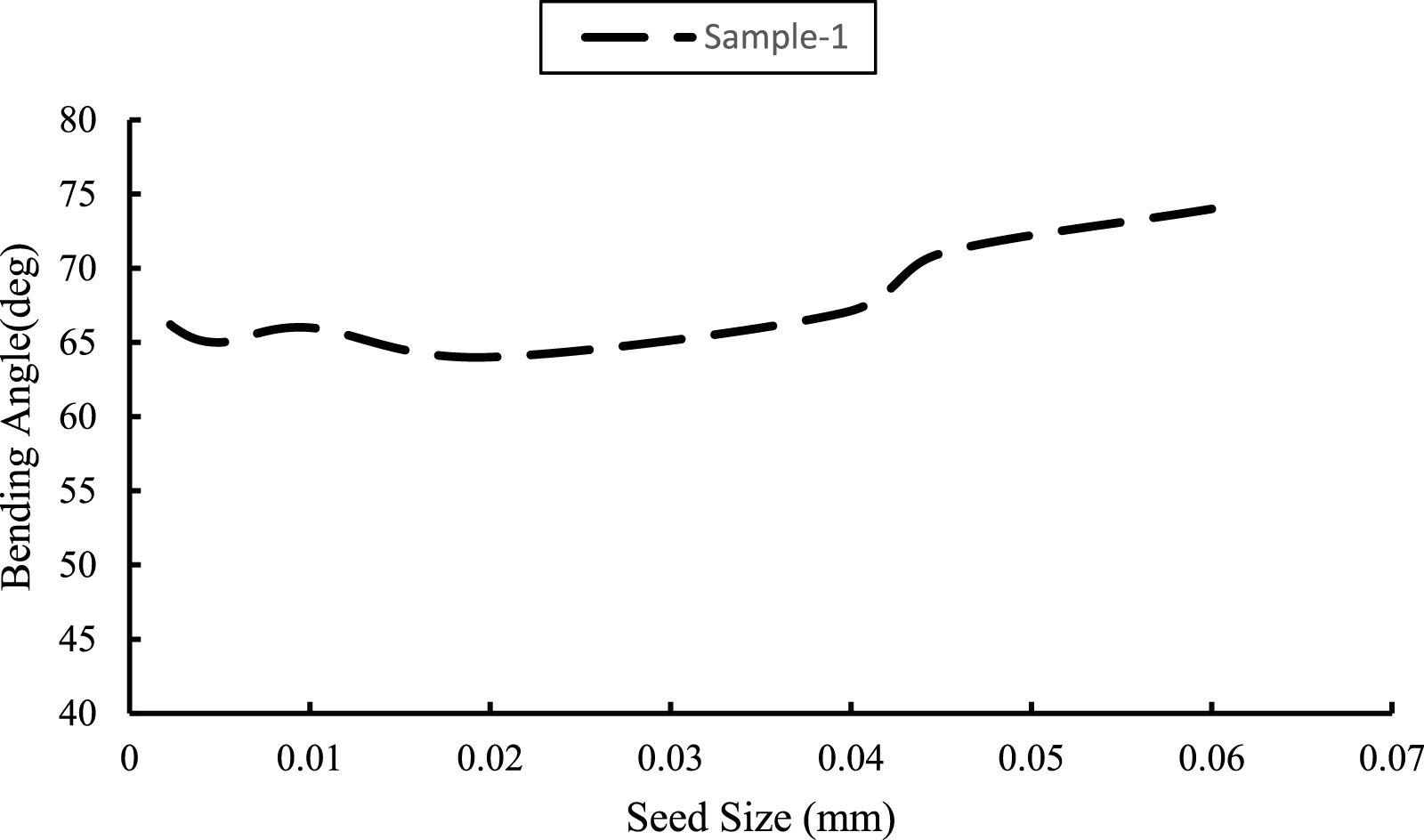 Multimaterial 4D printing with a tunable bending model - IOPscience