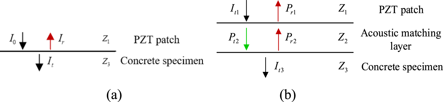 HPSA: a high-performance smart aggregate for concrete structural health ...