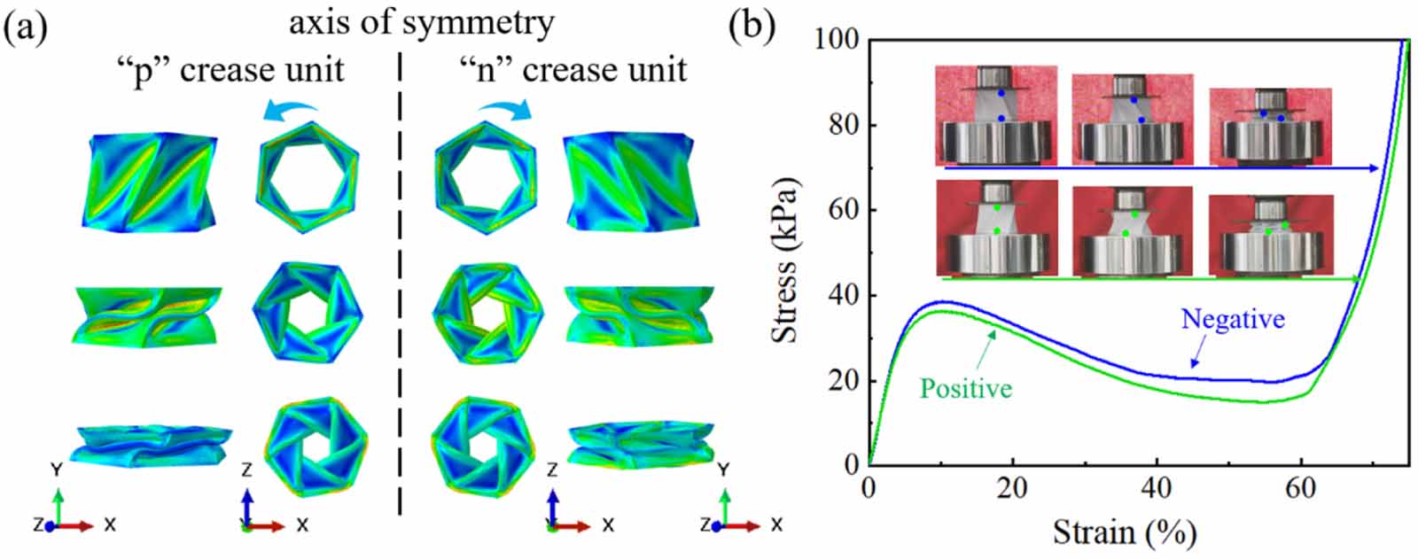 Multimodal origami shape memory metamaterials undergoing compression ...