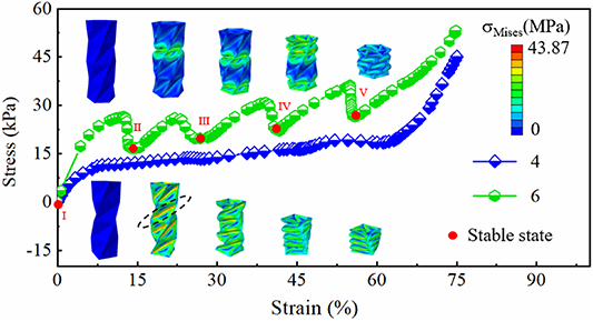 Multimodal origami shape memory metamaterials undergoing compression ...