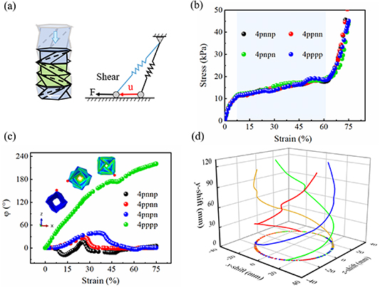 Multimodal origami shape memory metamaterials undergoing compression ...