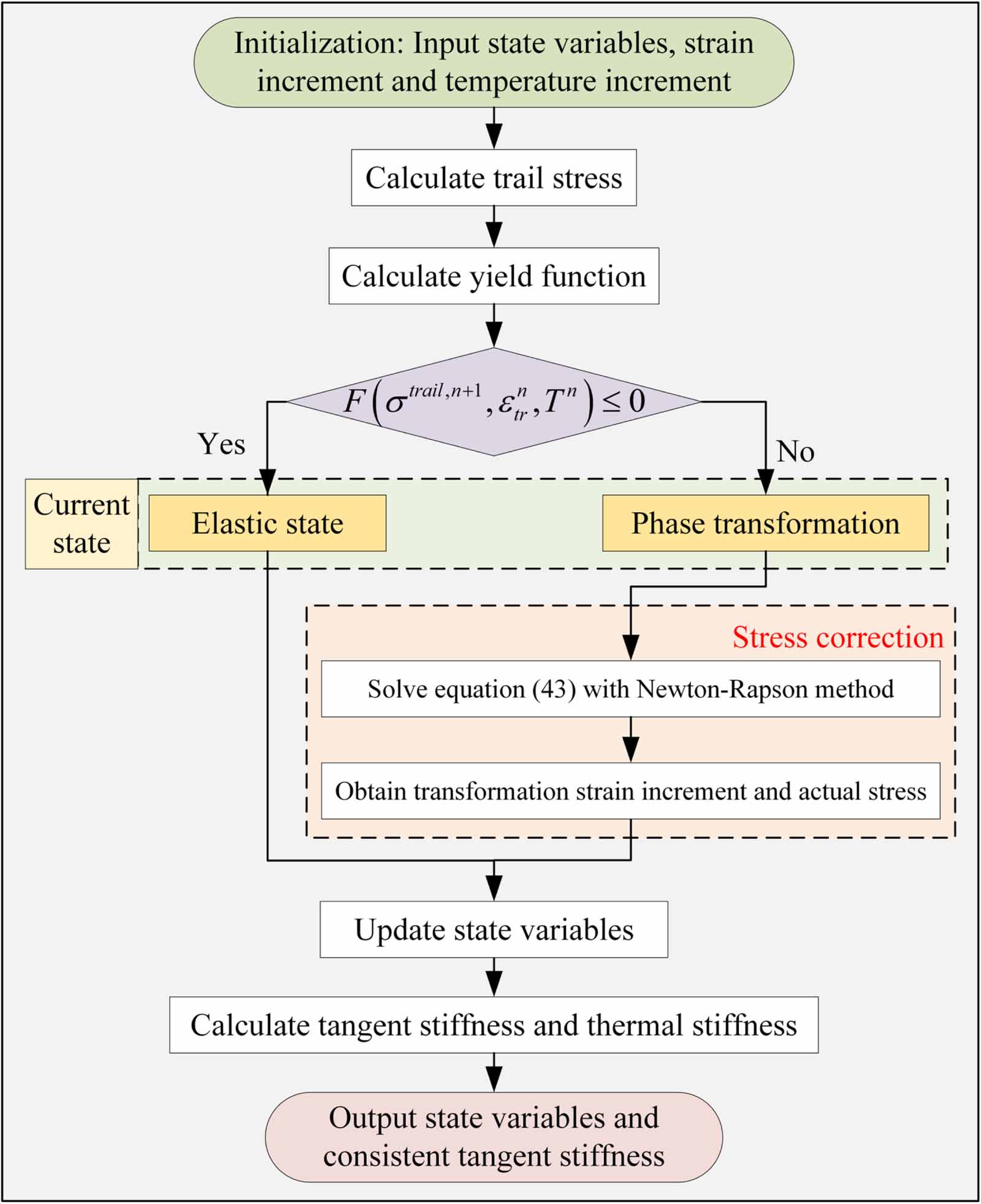 A polynomial constitutive model of shape memory alloys based on kinematic hardening - IOPscience