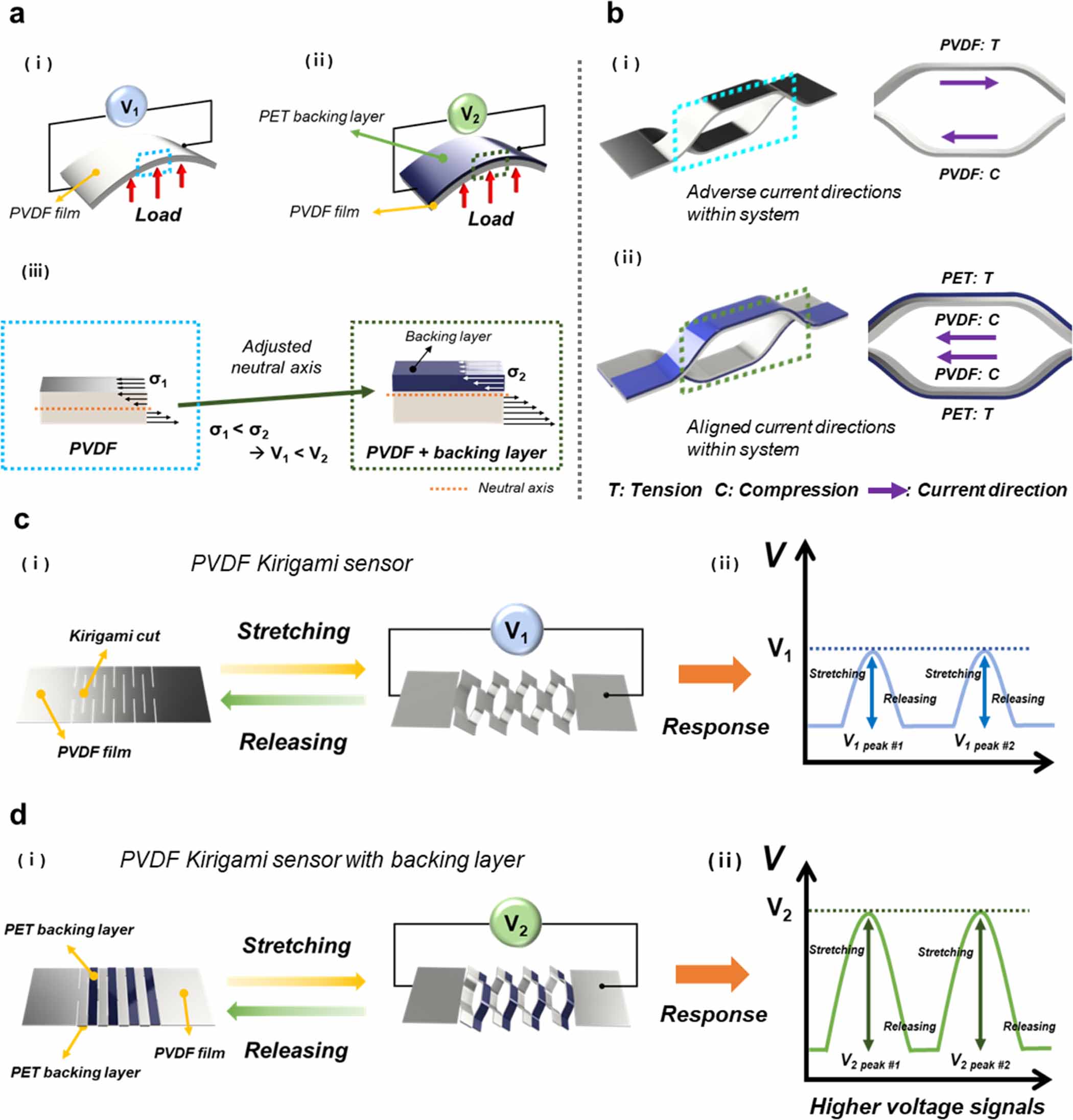 Signal-amplified stretchable PVDF kirigami sensor via neutral axis ...