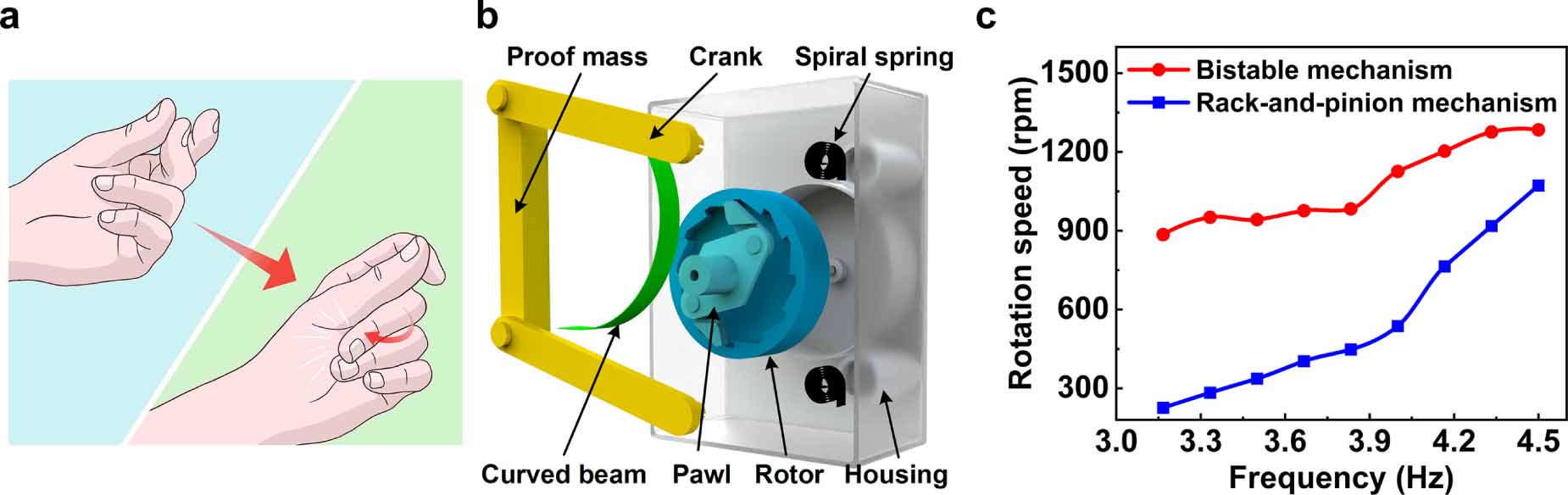A finger-snapping inspired bistable mechanism for converting low ...