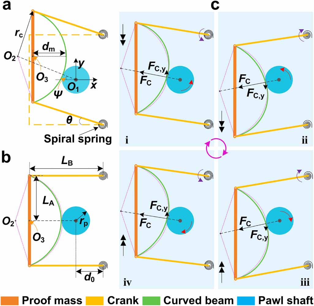 A finger-snapping inspired bistable mechanism for converting low ...