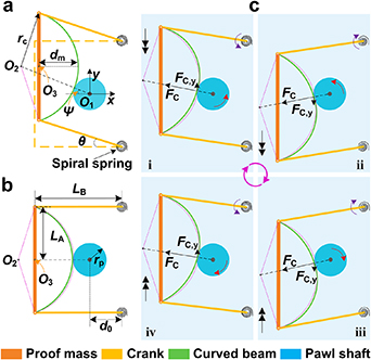 A finger-snapping inspired bistable mechanism for converting low ...