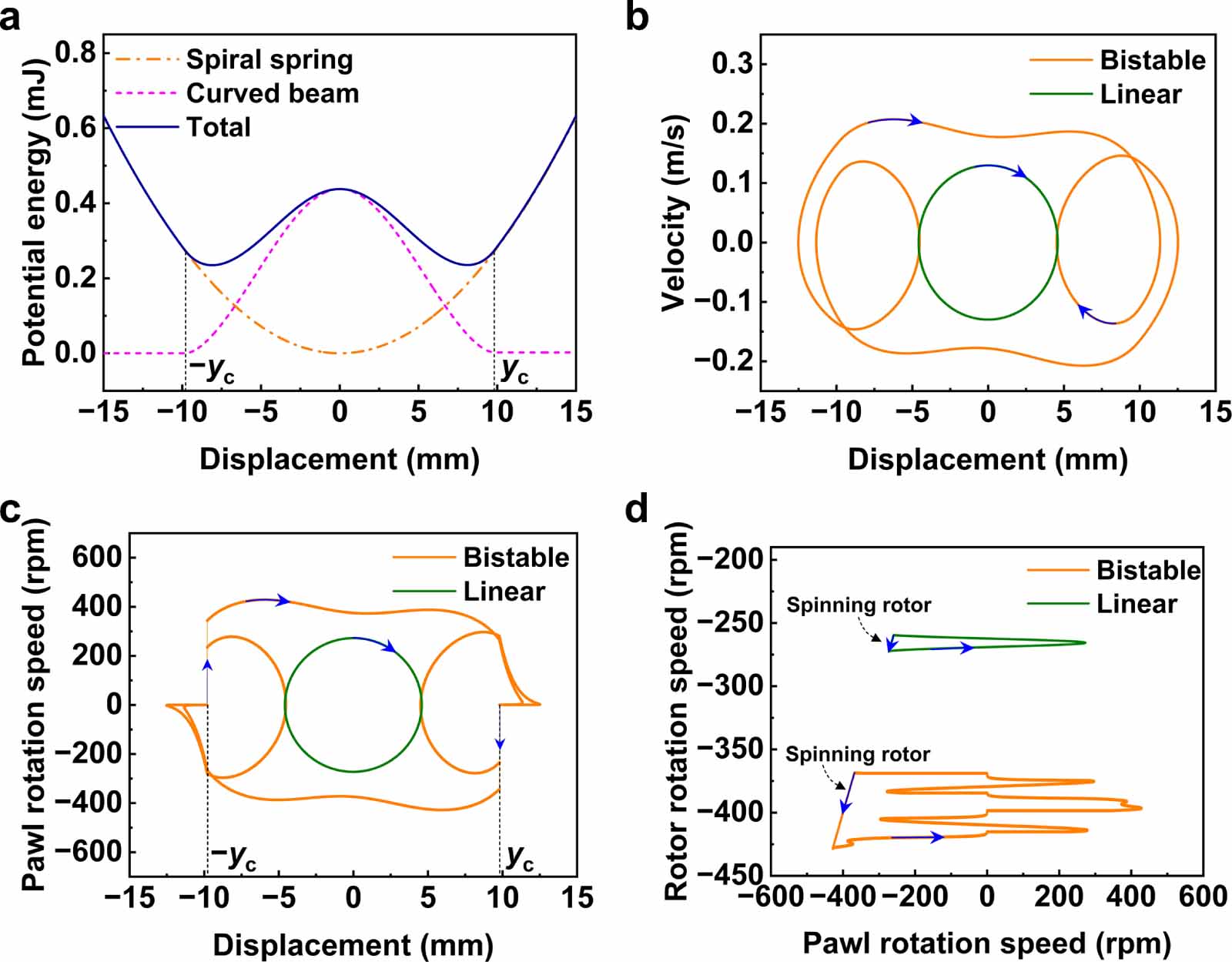 A finger-snapping inspired bistable mechanism for converting low ...