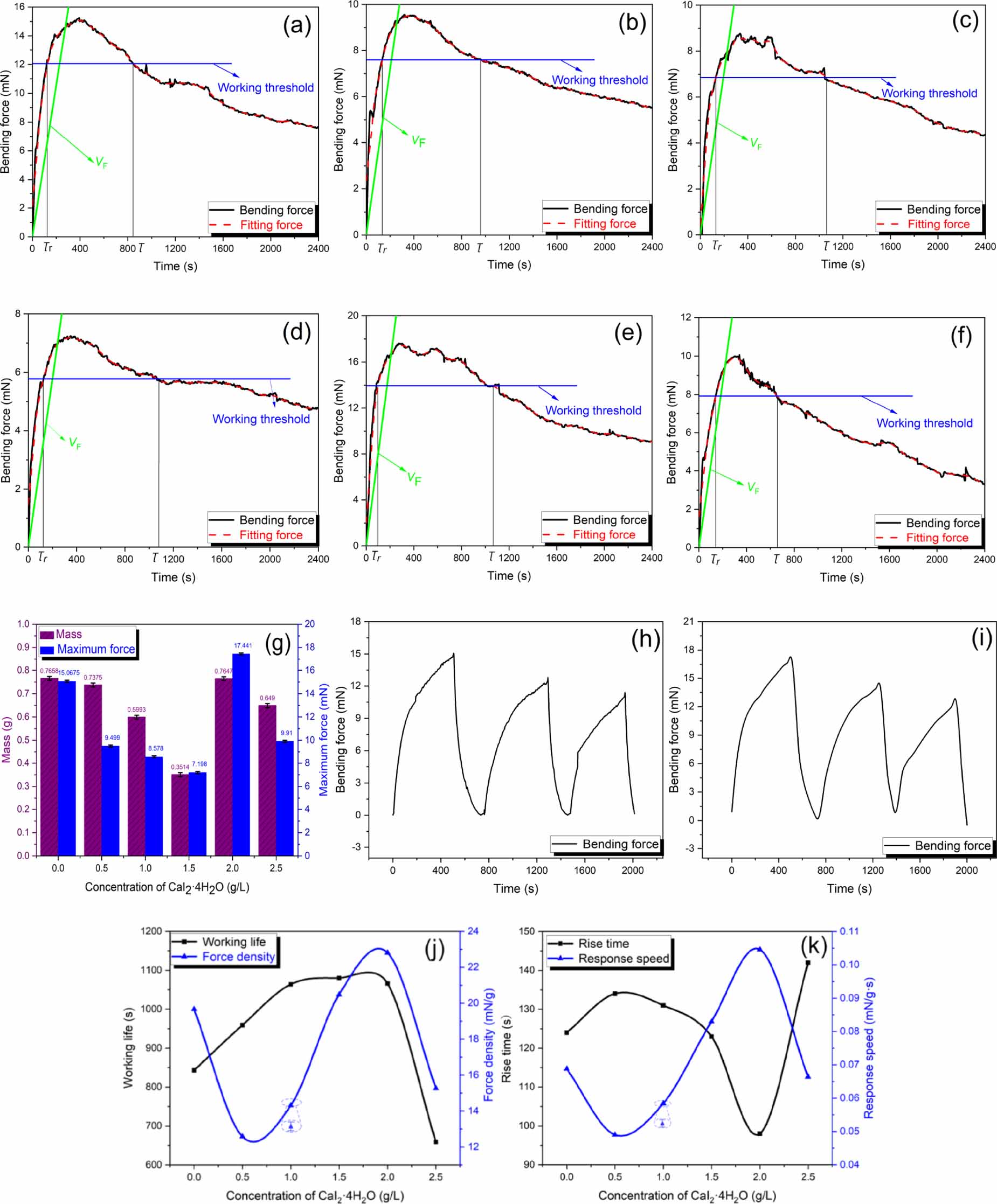 Actuation performances and microscopic mechanism of a stimuli ...