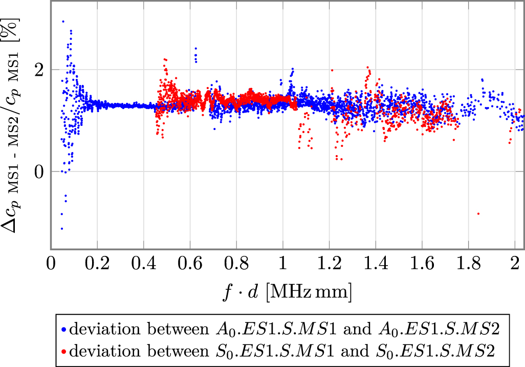 Experimental determination of dispersion diagrams over large frequency ...