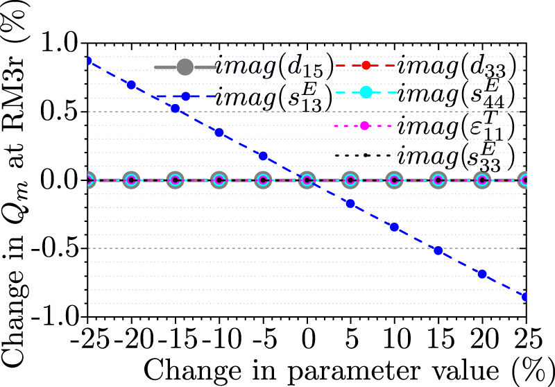 Complex piezoelectric material parameters of hard PZT determined from a single disc transducer ...