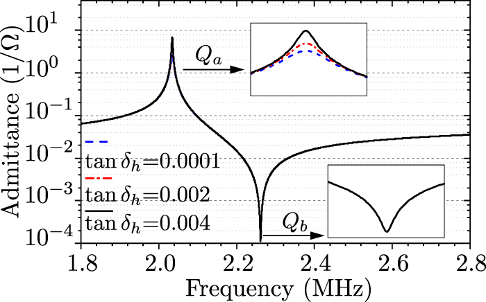 Complex piezoelectric material parameters of hard PZT determined from a single disc transducer ...