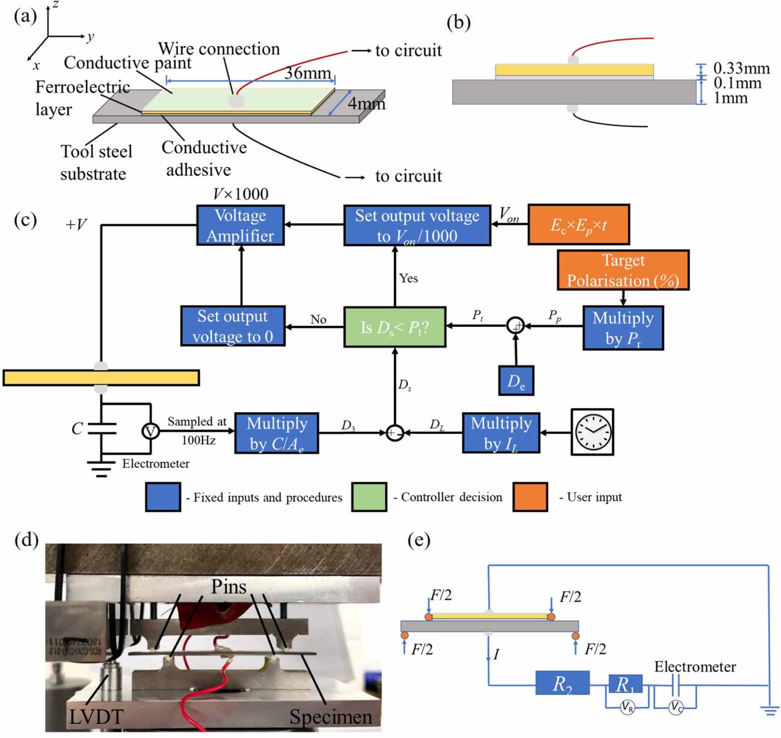 Energy harvesting using ferroelectric/ferroelastic switching: the ...