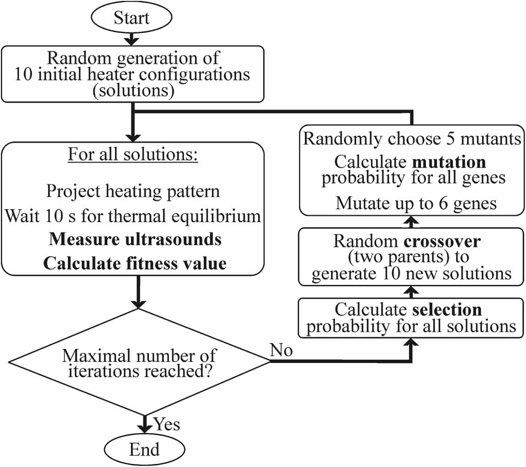 Optimization of elastic wave propagation in a reconfigurable medium by ...