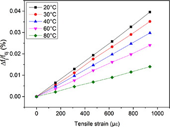 Temperature and strain SAW/BAW sensors on metallic substrates with RFID ...