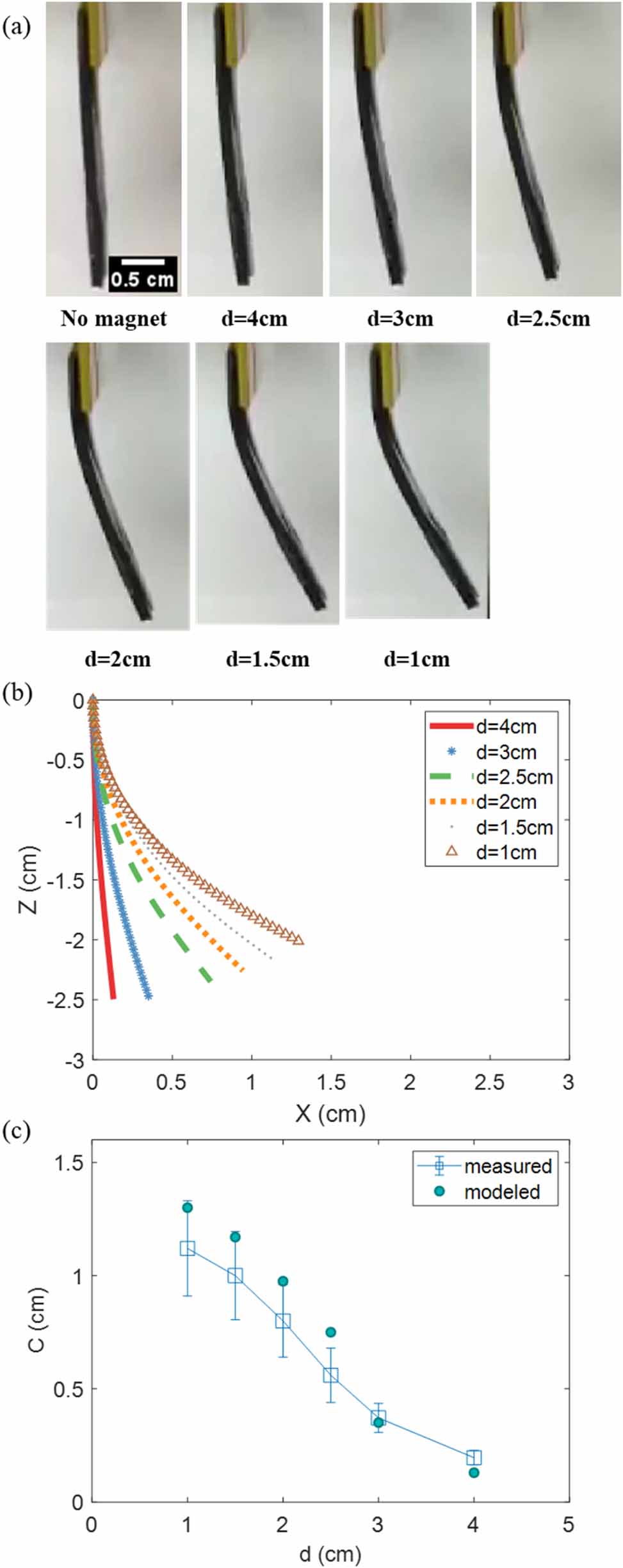 Analytical modeling of a magnetoactive elastomer unimorph - IOPscience