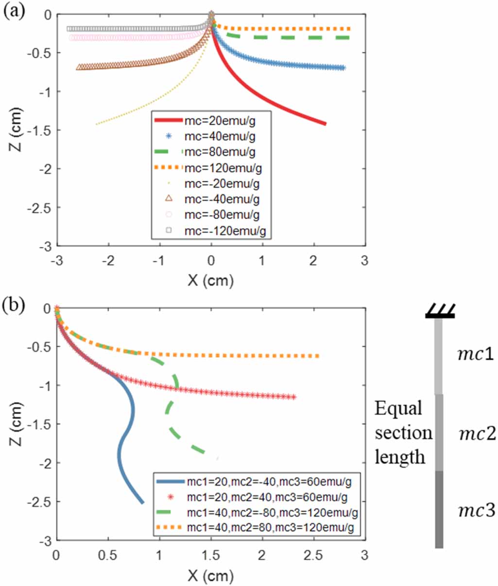 Analytical modeling of a magnetoactive elastomer unimorph - IOPscience