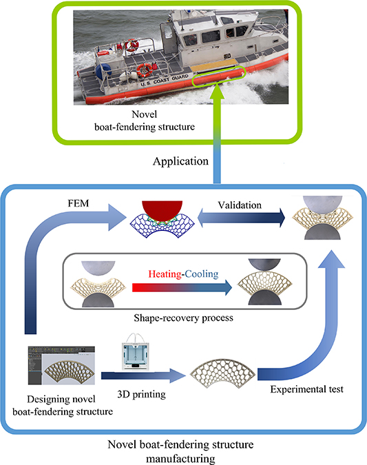 Metamaterial boat fenders with supreme shape recovery and energy ...
