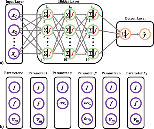 Sequential neural network model for the identification of magnetorheological damper parameters ...