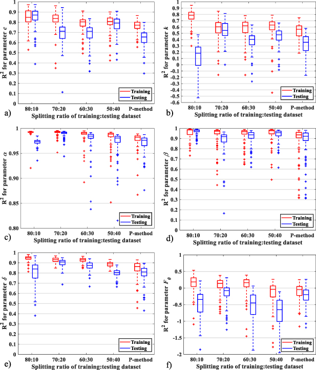 Sequential neural network model for the identification of ...