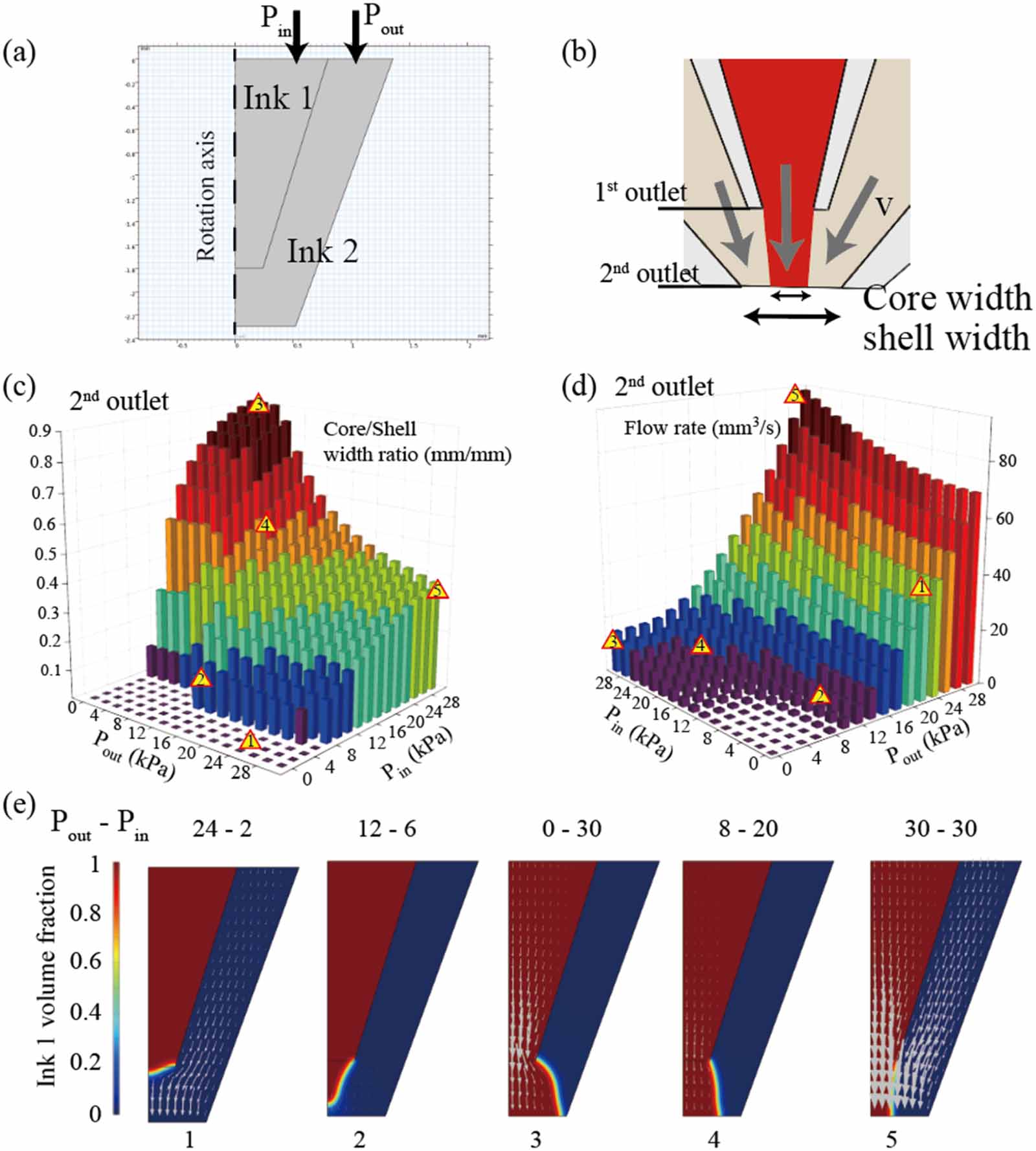 Multimode coaxial extrusion of segmented core-shell structures for soft ...