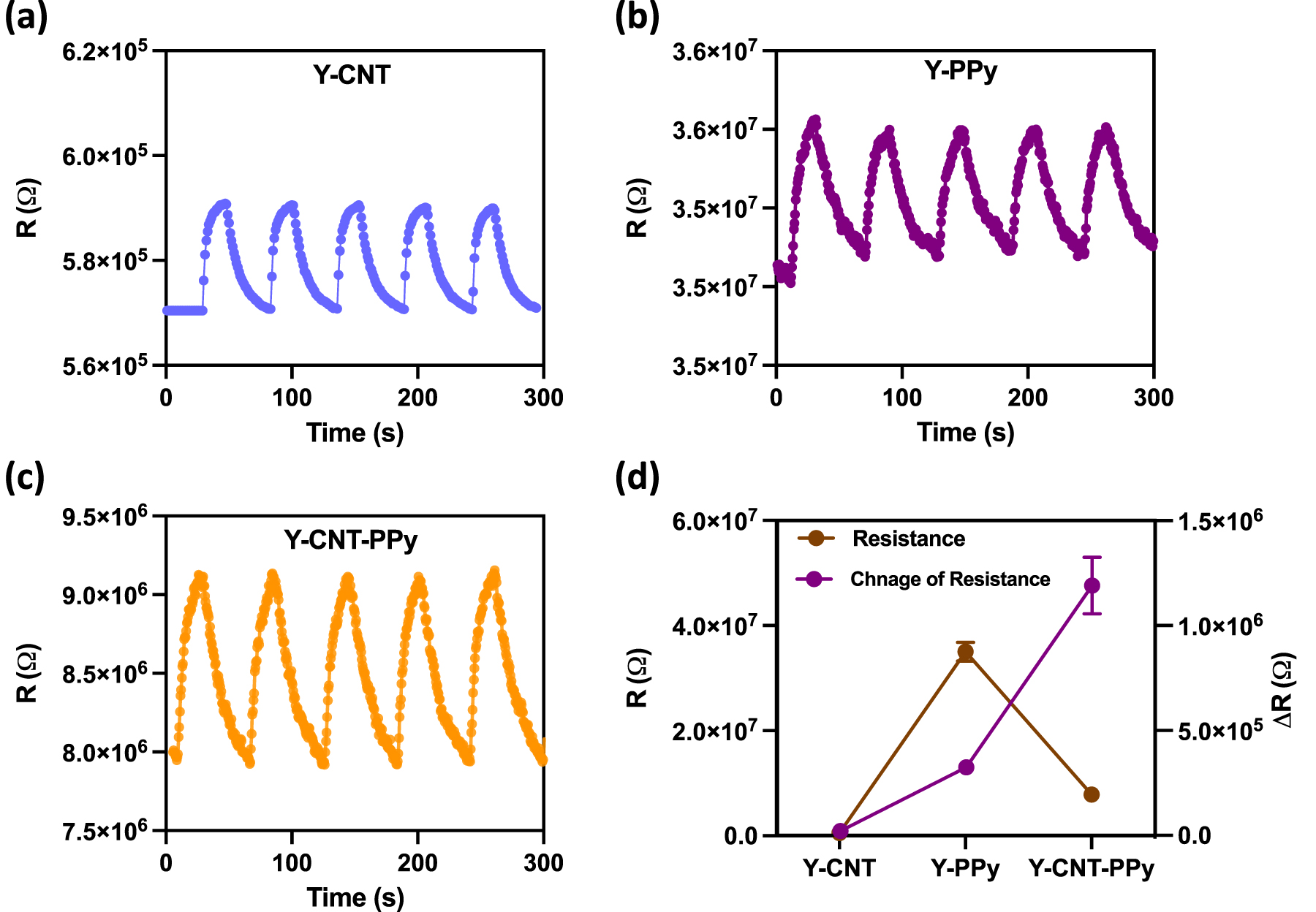 Advancements in wearable ammonia sensors using polypyrrole/MWCNT coated ...