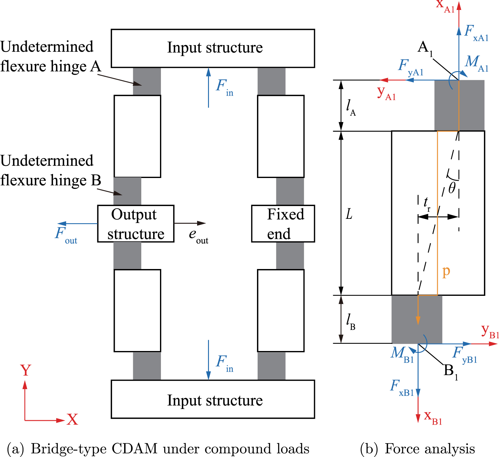 A novel bridge-type compliant displacement amplification mechanism under compound loads based on ...