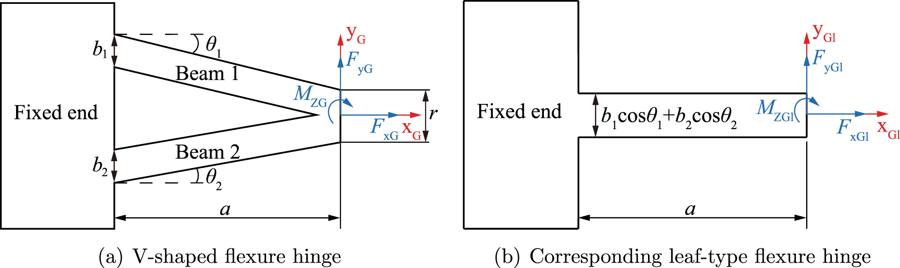 A novel bridge-type compliant displacement amplification mechanism ...