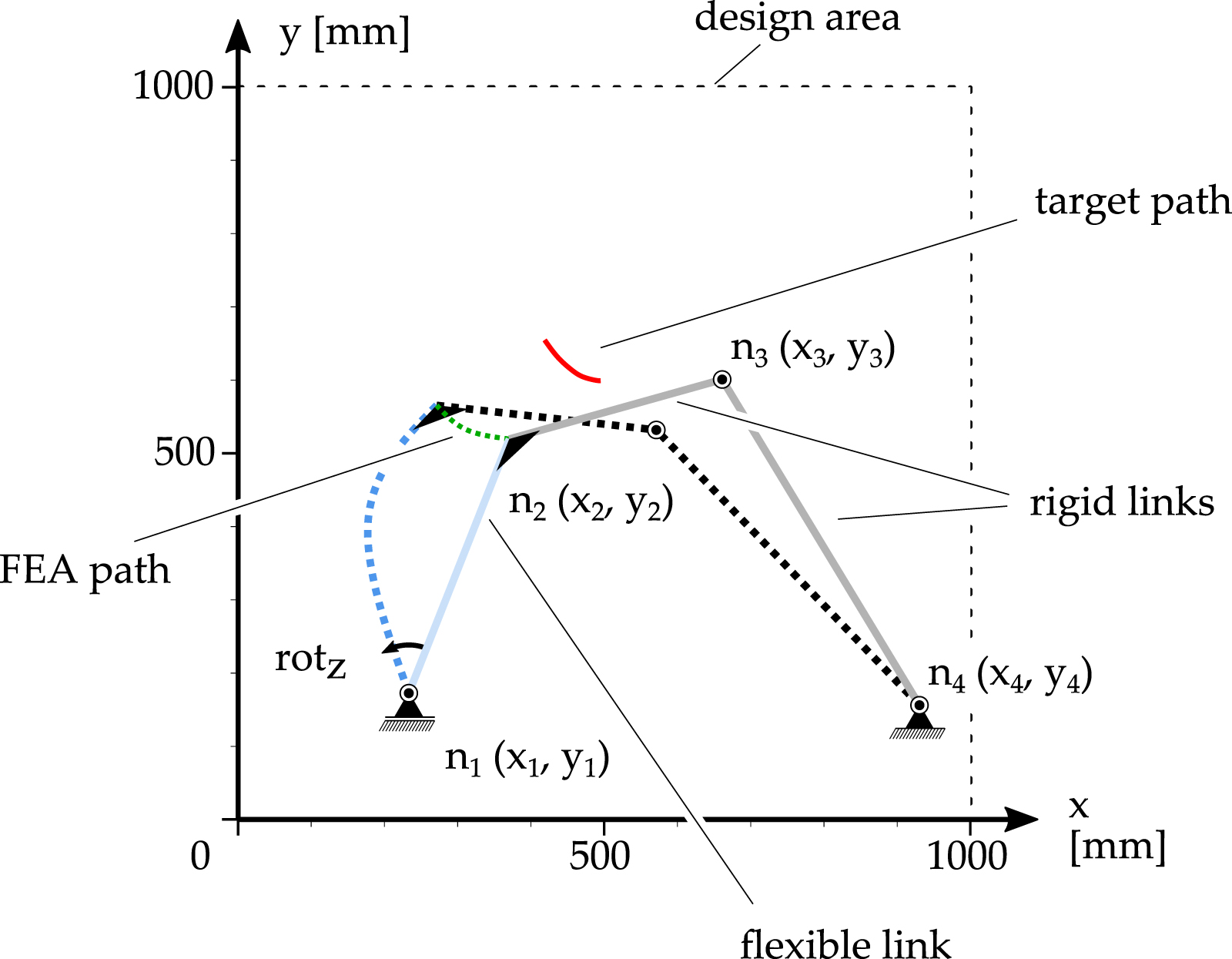Application of genetic algorithm for the synthesis of path-generating compliant mechanisms ...