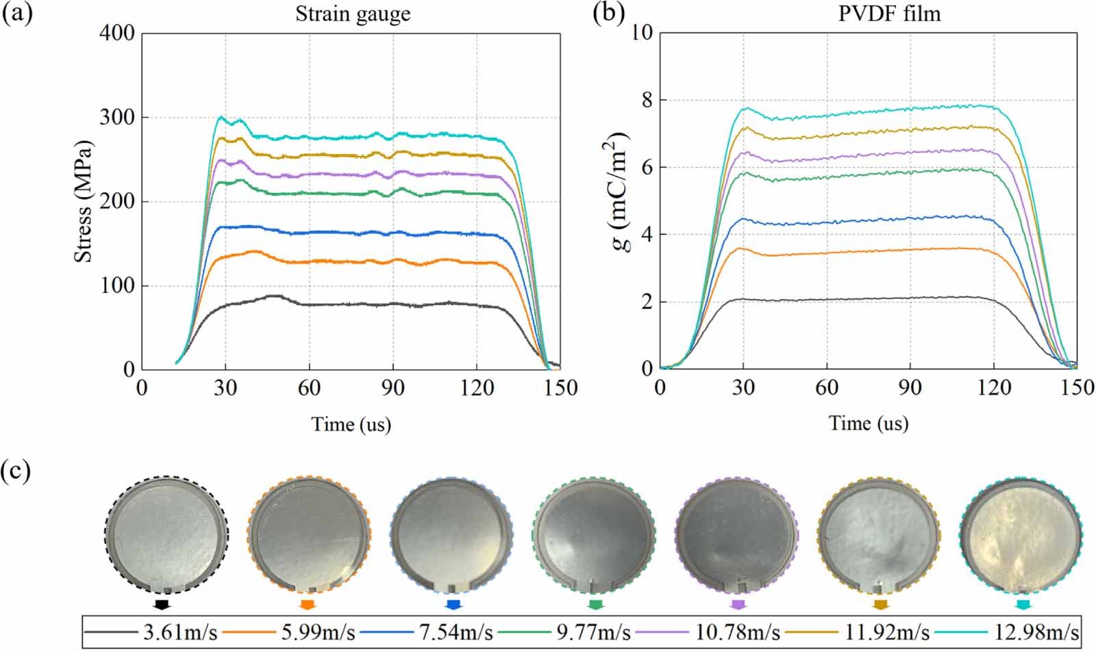 Characterizing piezoelectric properties of PVDF film under extreme ...
