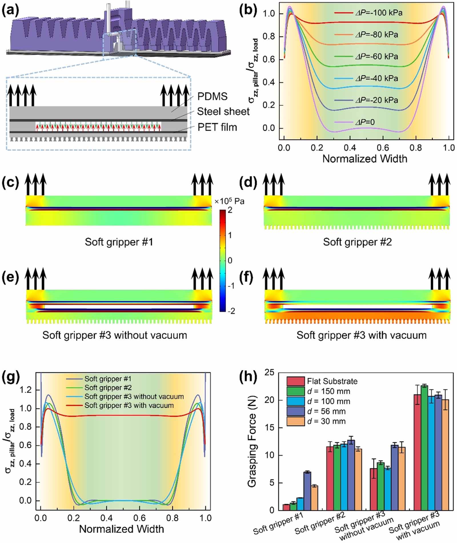 A versatile and high-load soft gripper enabled by vacuum-assisted bio ...