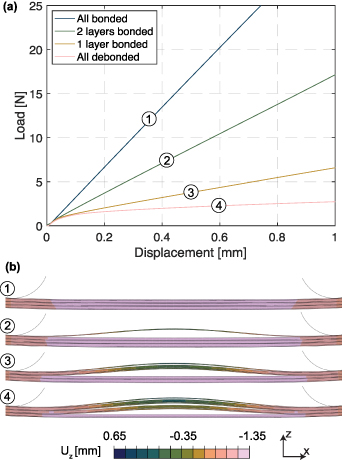 Dynamically reprogrammable stiffness in gecko-inspired laminated ...