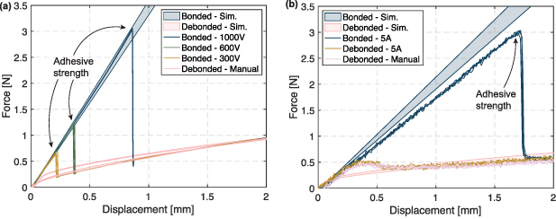 Dynamically reprogrammable stiffness in gecko-inspired laminated ...