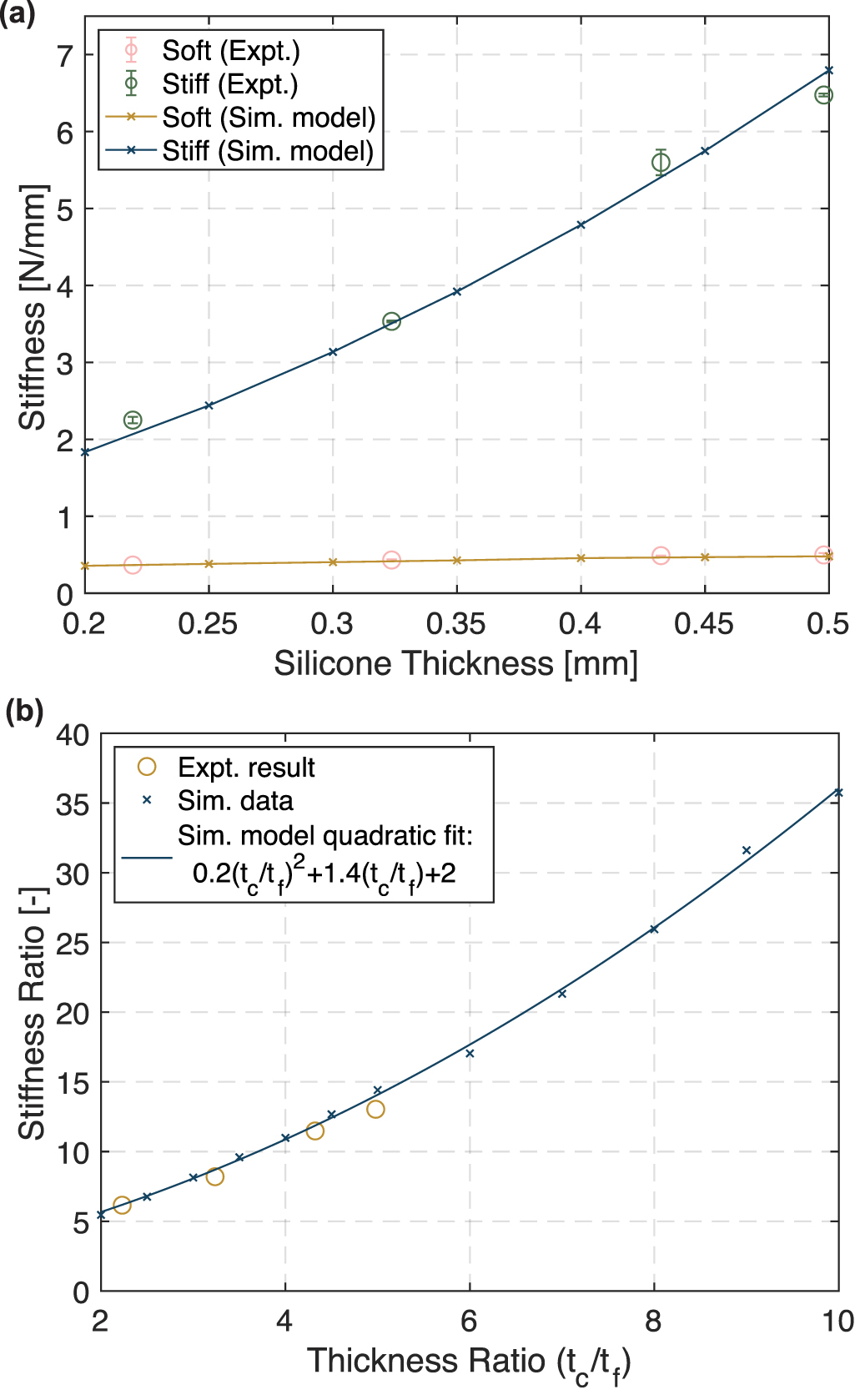 Dynamically reprogrammable stiffness in gecko-inspired laminated ...