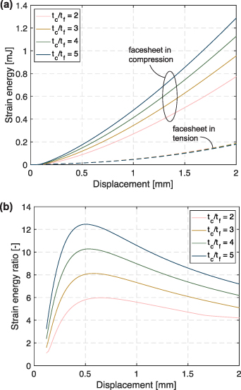 Dynamically reprogrammable stiffness in gecko-inspired laminated ...
