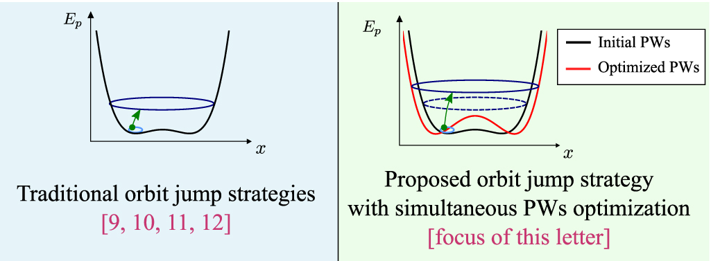 Combining orbit jump and potential wells optimizations for nonlinear ...
