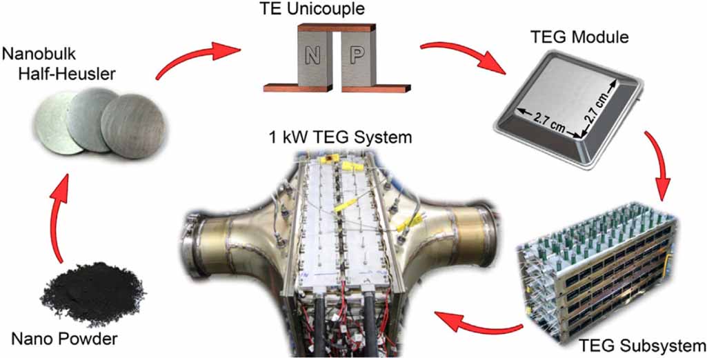Materials design approaches for enhanced performance of mechanically ...
