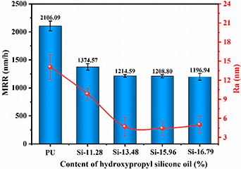 Preparation and performance study of silicon modified polyurethane ...