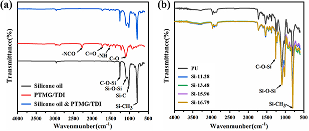 Preparation and performance study of silicon modified polyurethane ...
