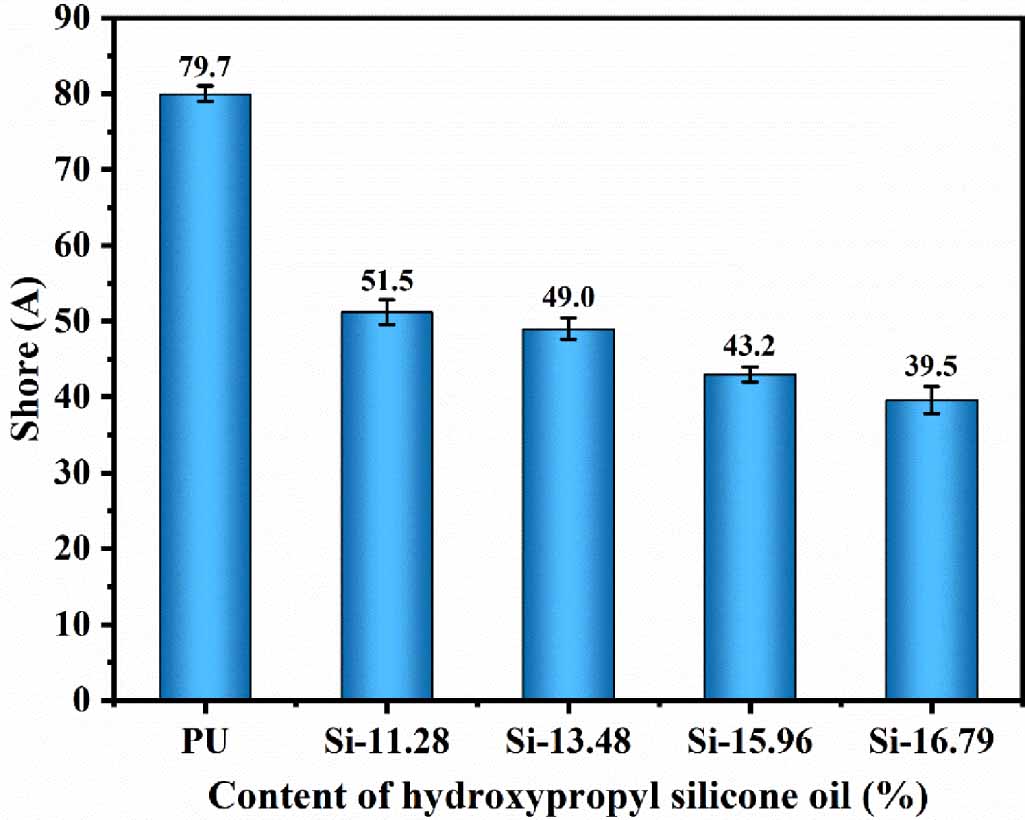 Preparation and performance study of silicon modified polyurethane ...