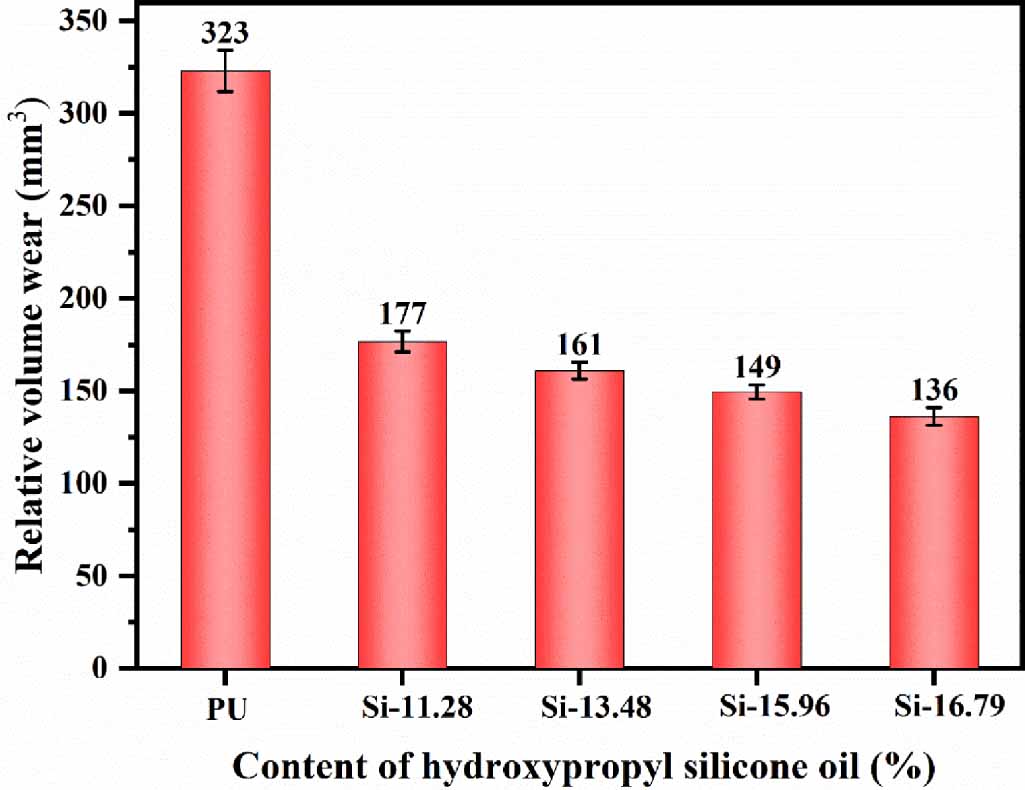 Preparation and performance study of silicon modified polyurethane ...