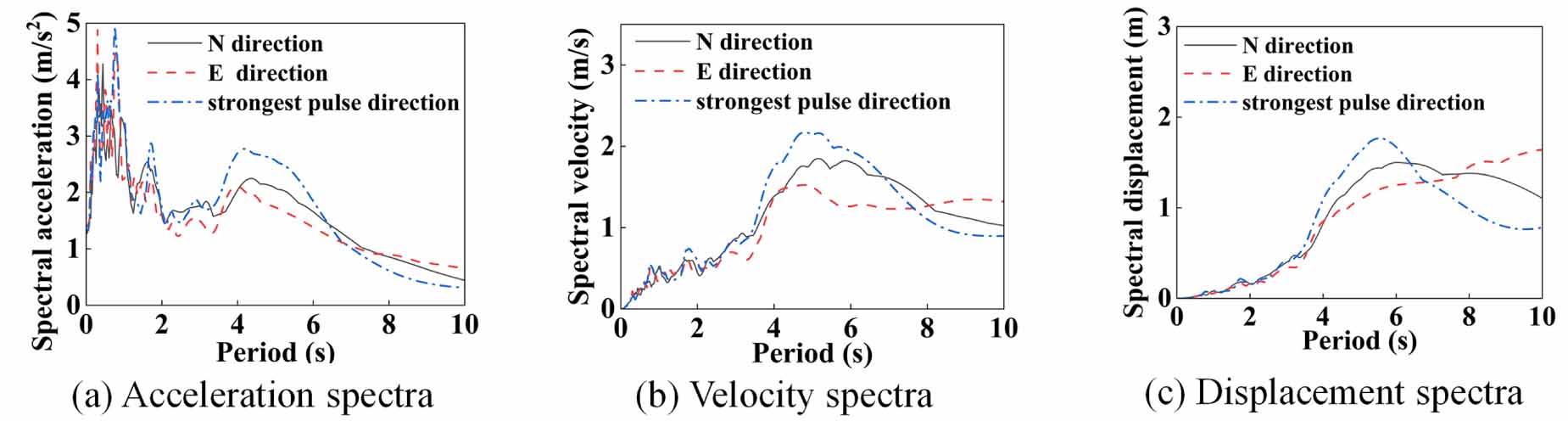 A nonlinear structural pulse-like seismic response prediction method ...