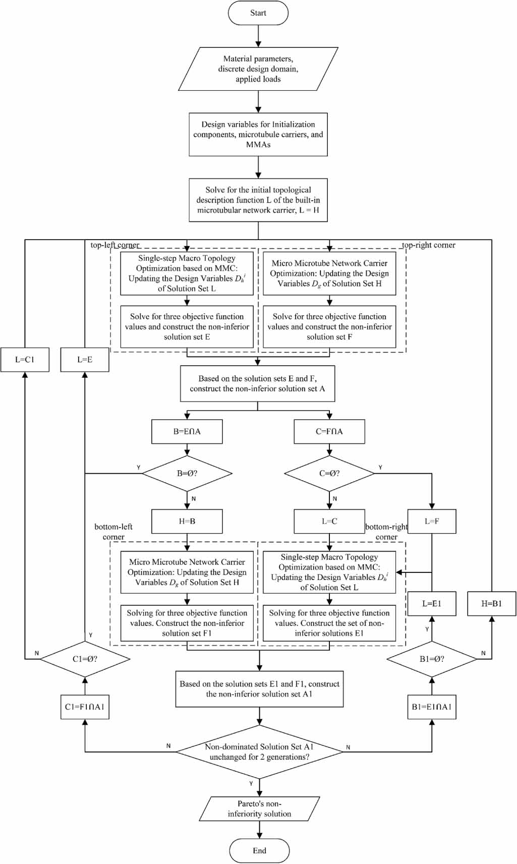 Multi-objective topology optimization of macro structure and ...