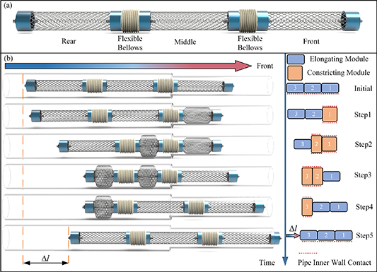 Soft modular pipe robot inspired by earthworm for adaptive pipeline ...