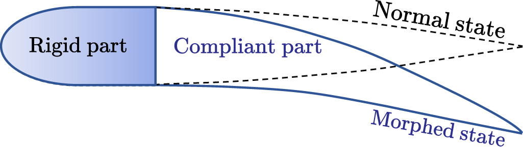 Dynamic stability and response of morphing wing structure with time ...