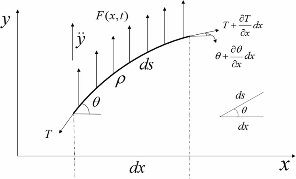Nonlinear vibration of a loaded string in energy harvesting - IOPscience