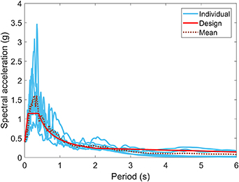 Seismic performance improvement of a three-dimensional isolated spherical reticulated shell ...