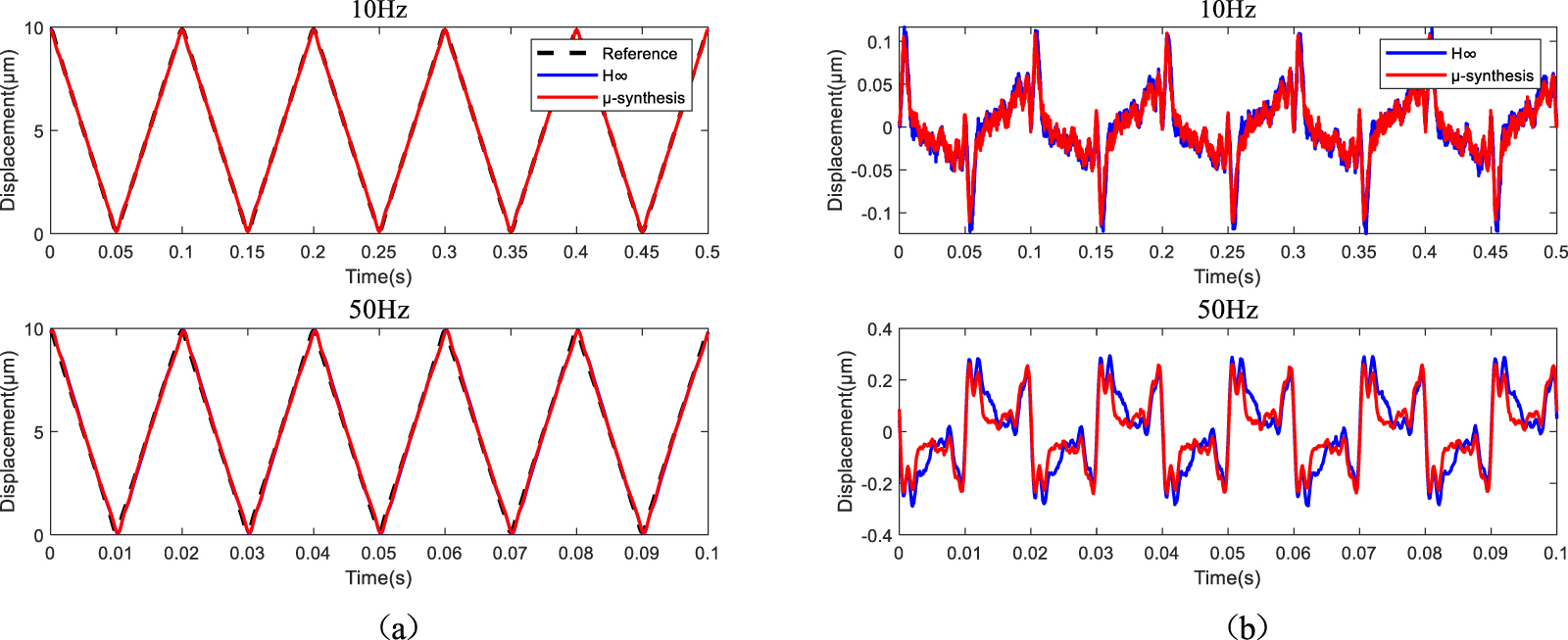 Modeling of dynamic characteristics and μ-synthesis control of ...