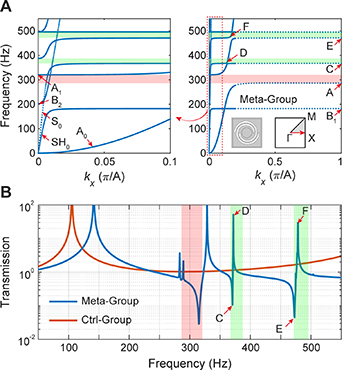 Spatial coding metastructure for single-sensor impact region recognition - IOPscience