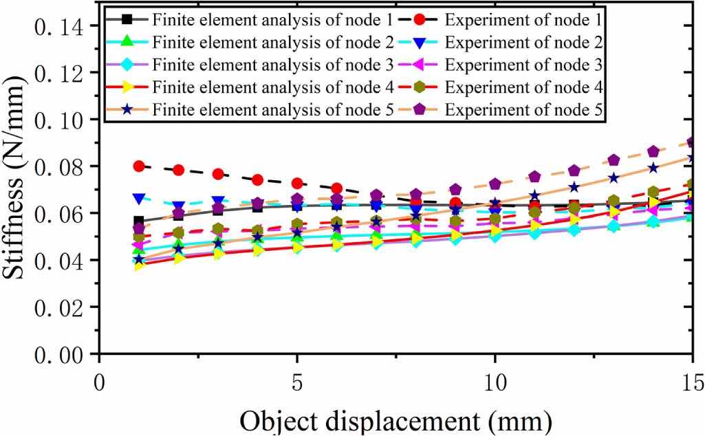 Optimized design and performance study of internal nested structure ...